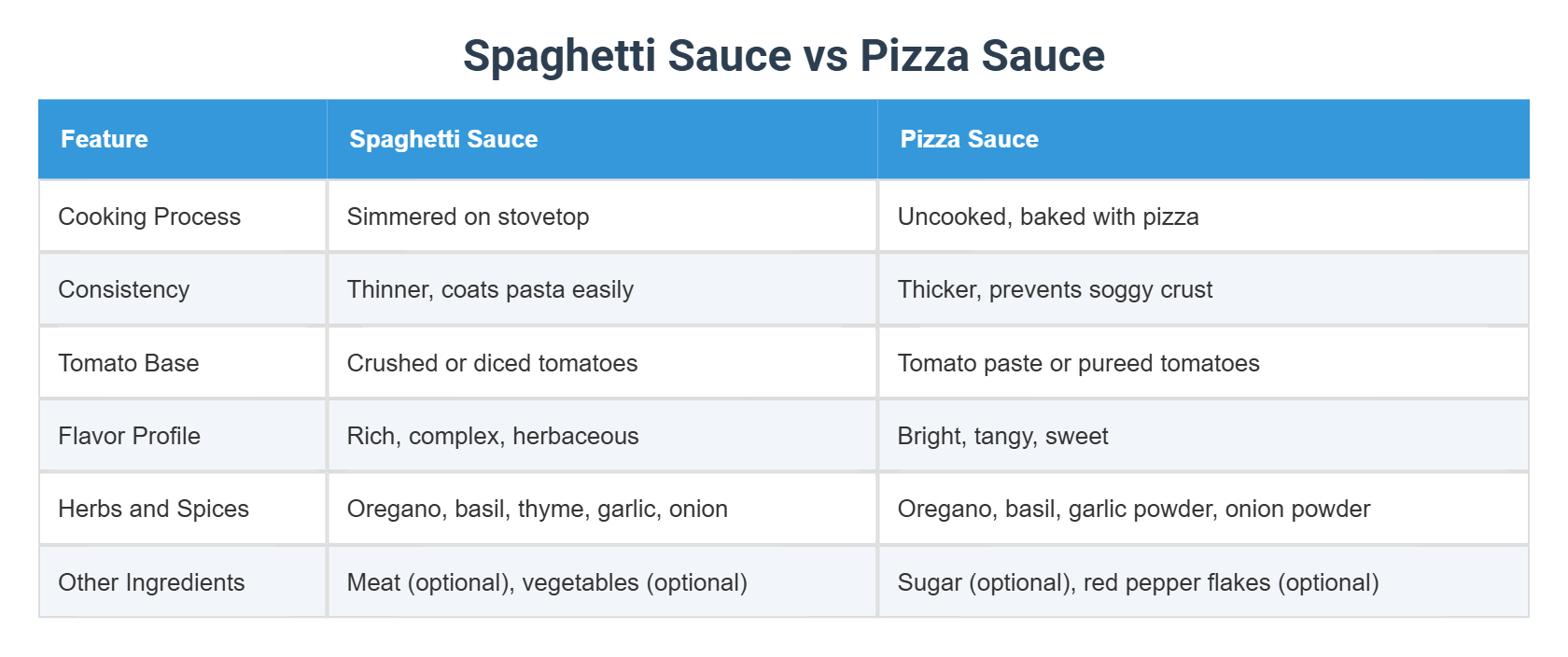 Spaghetti Sauce vs Pizza Sauce