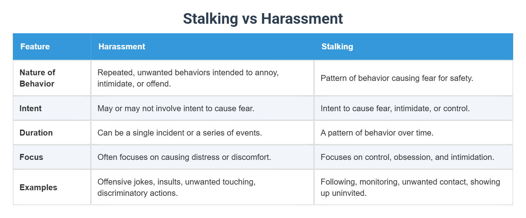 Stalking vs Harassment
