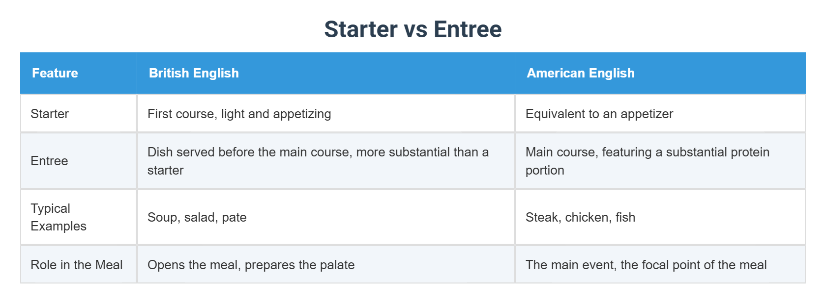 Starter vs Entree