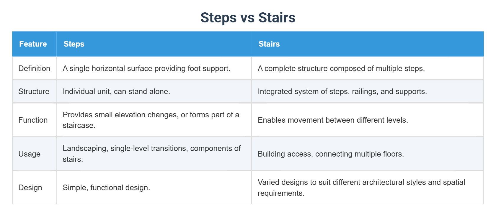 Steps vs Stairs