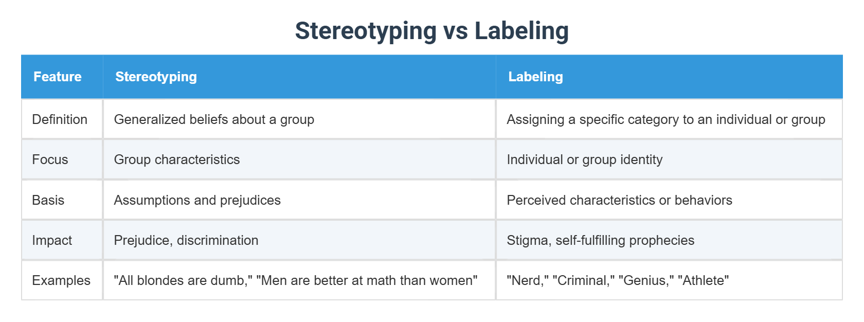Stereotyping vs Labeling