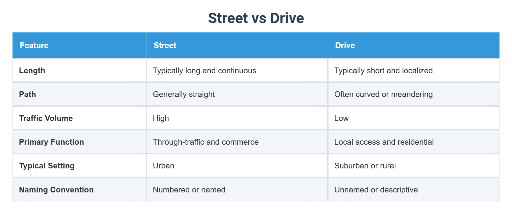 Street vs Drive