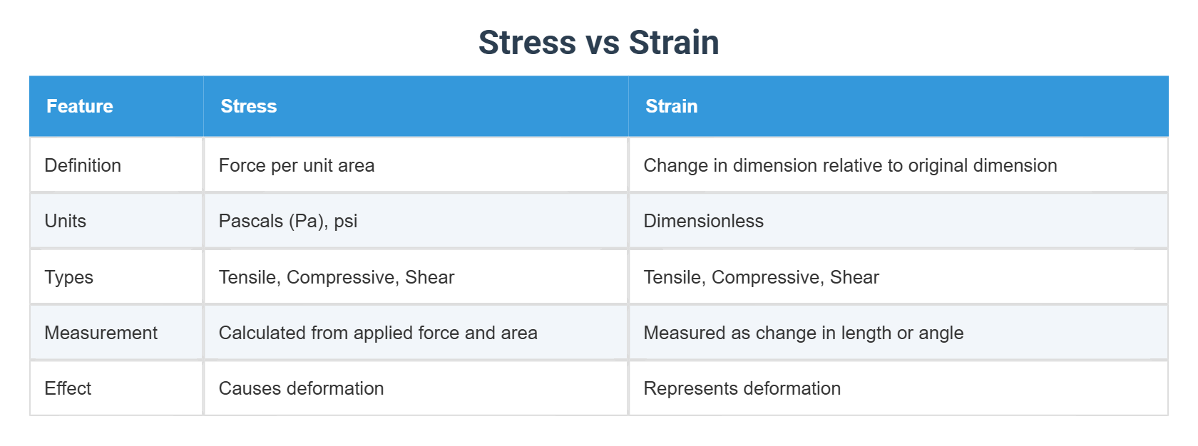 Stress vs Strain