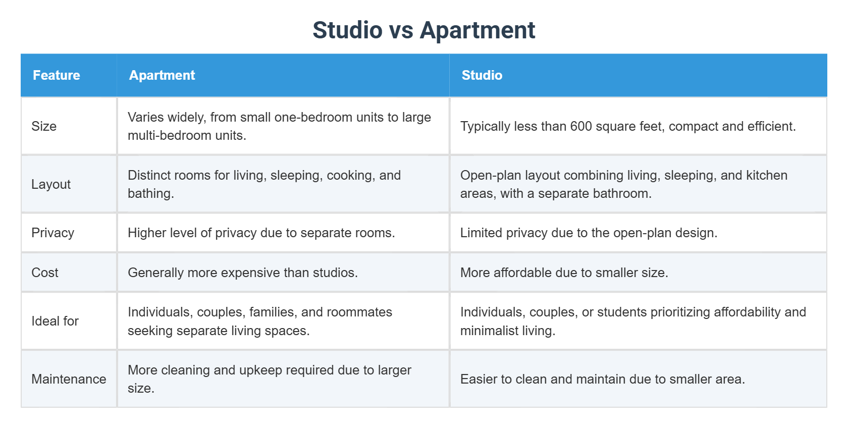 Studio vs Apartment