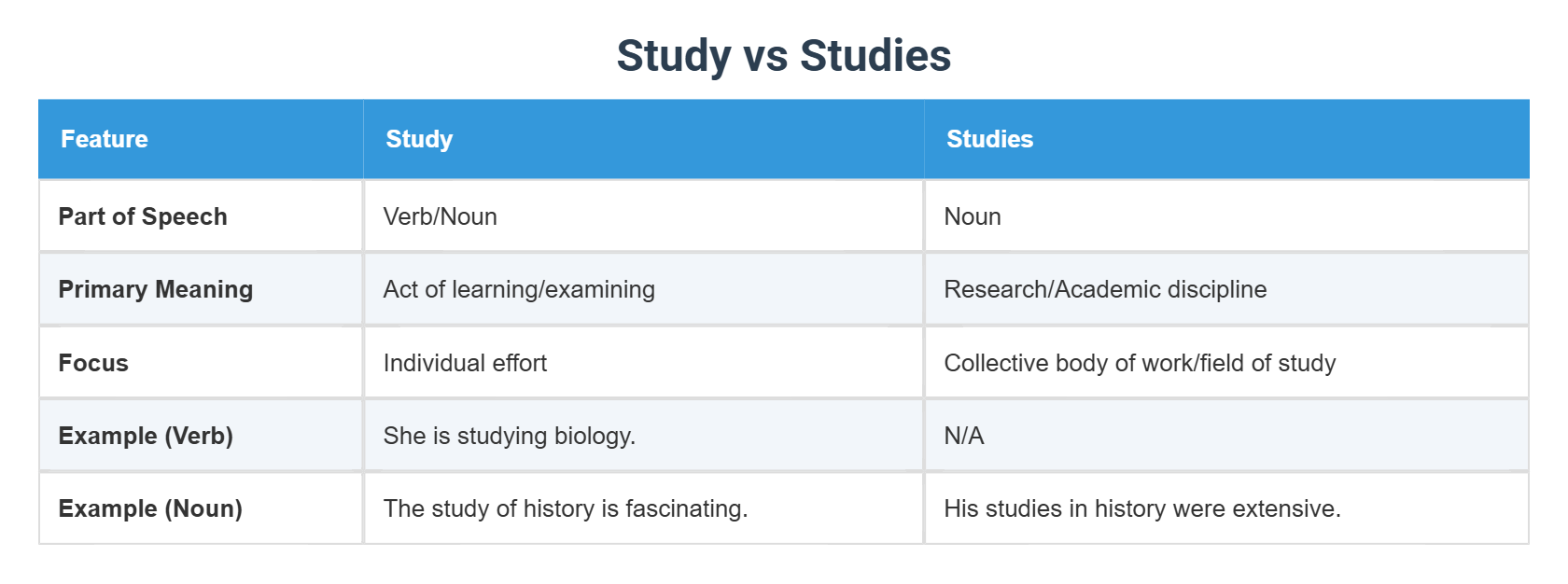 Study vs Studies