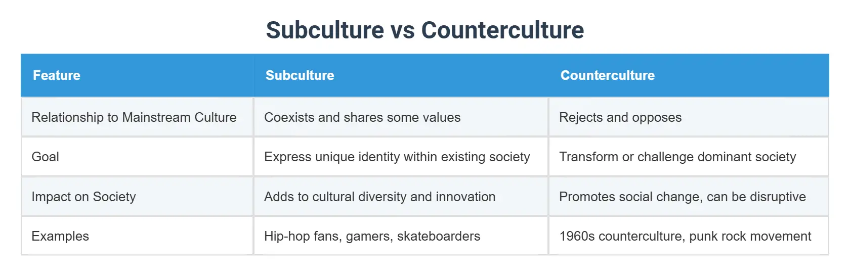 Subculture vs Counterculture