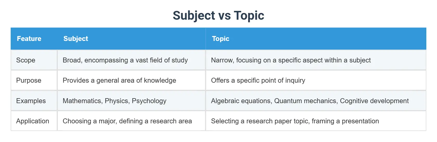 Subject vs Topic