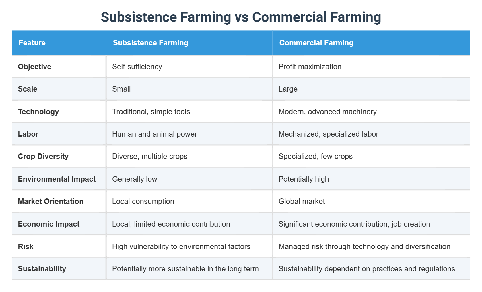 Subsistence Farming vs Commercial Farming