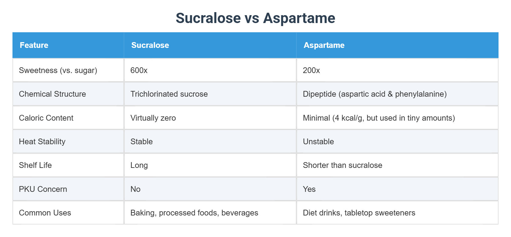 Sucralose vs Aspartame