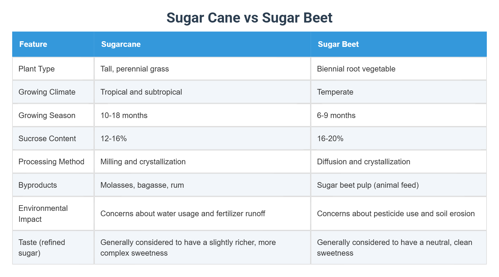Sugar Cane vs Sugar Beet