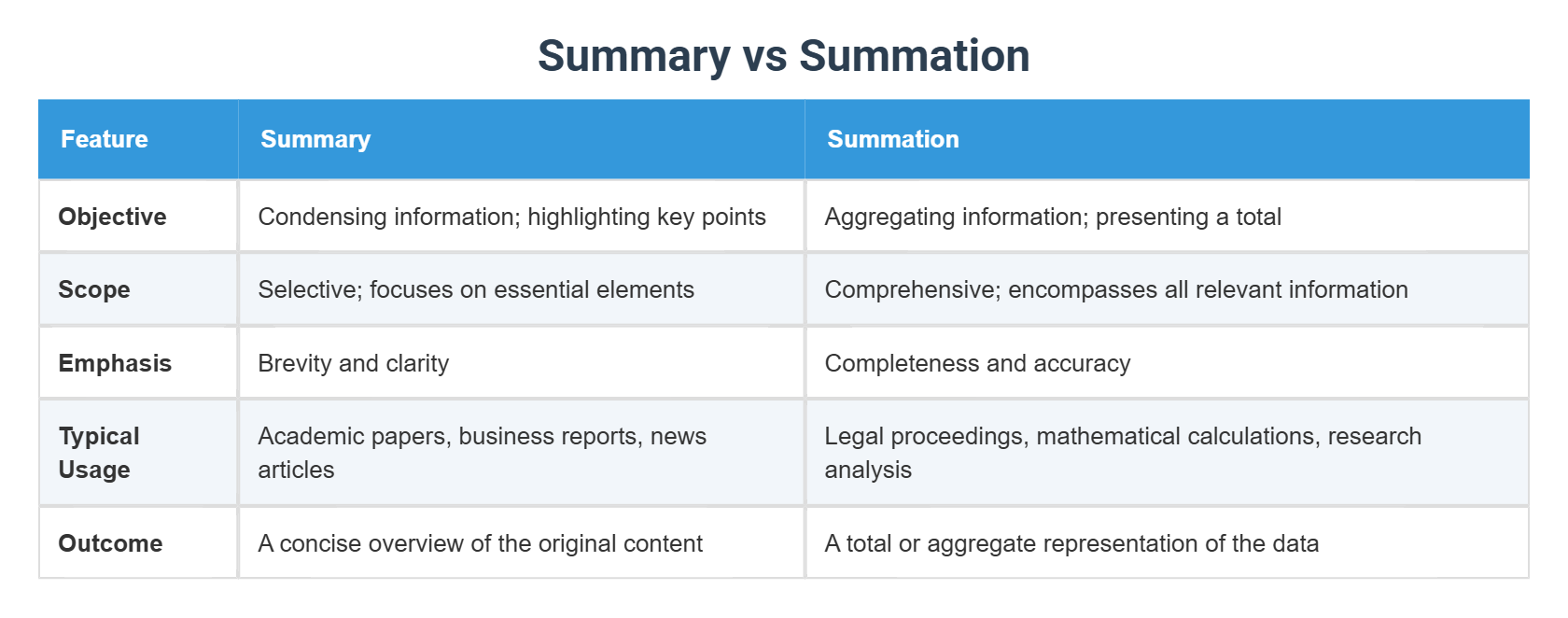 Summary vs Summation