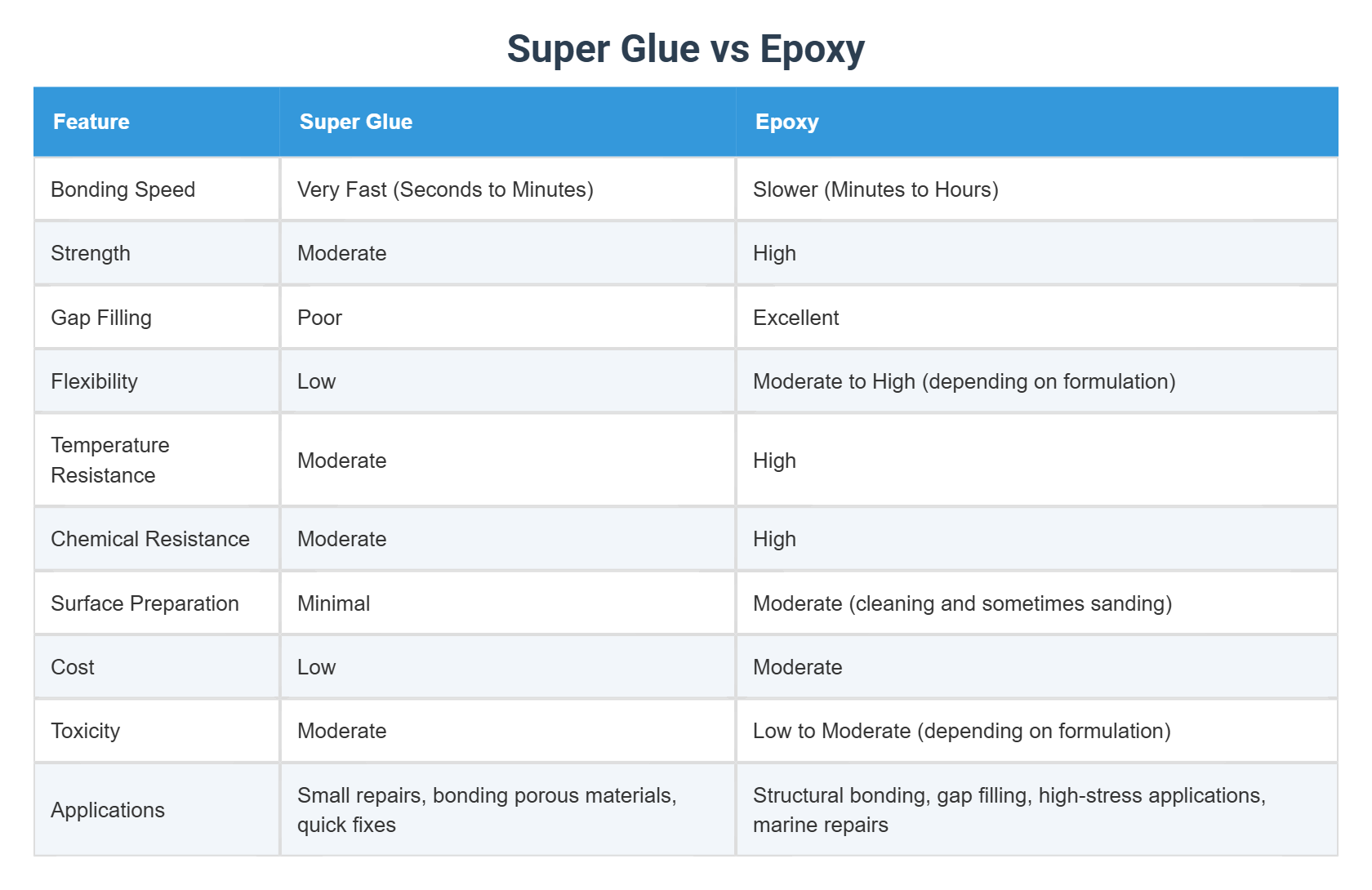 Super Glue vs Epoxy