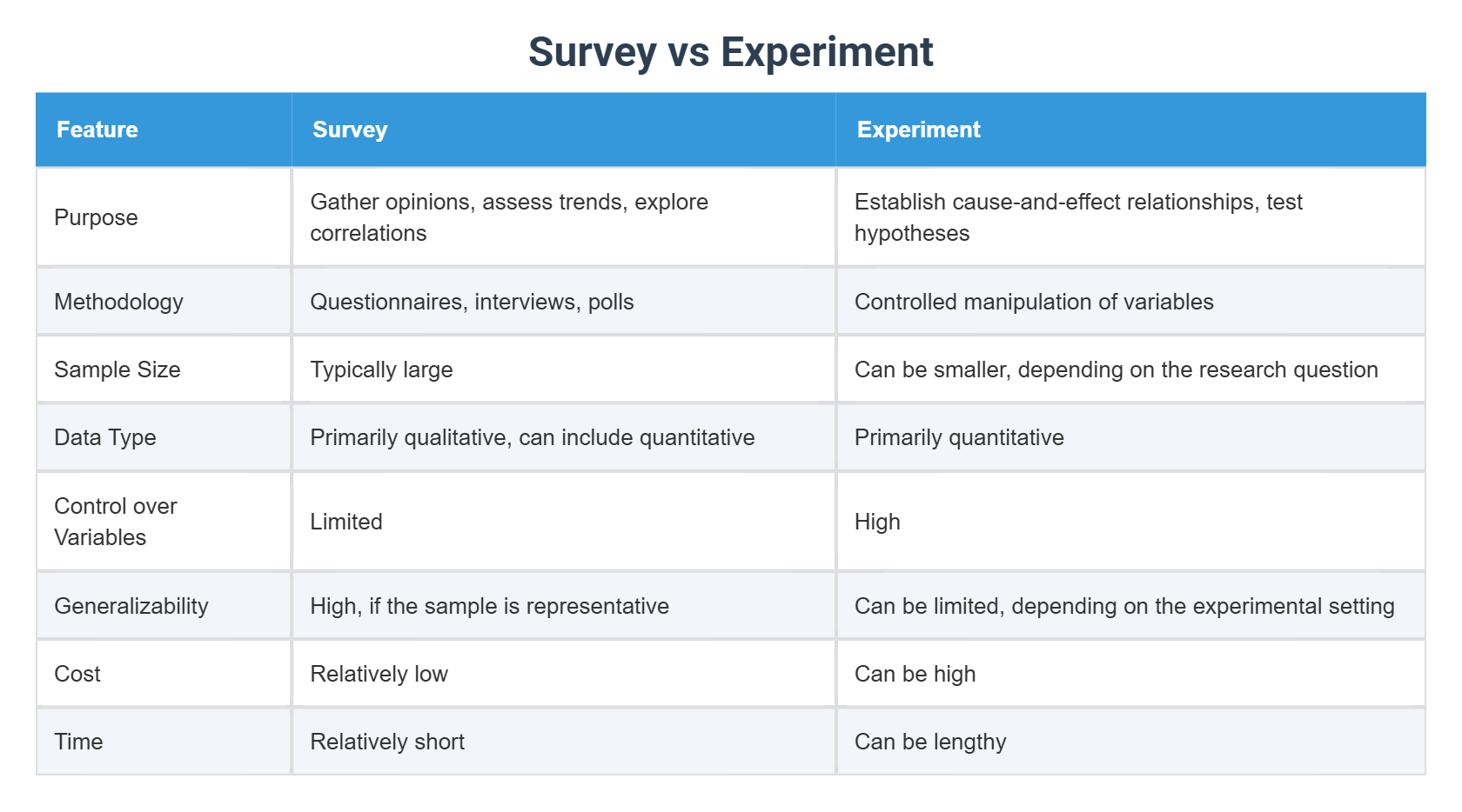 Survey vs Experiment