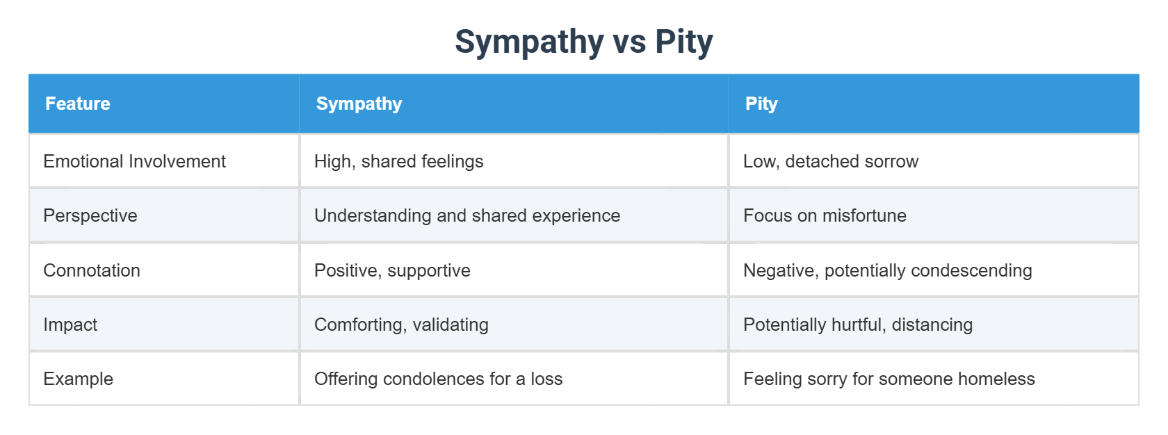 Sympathy vs Pity