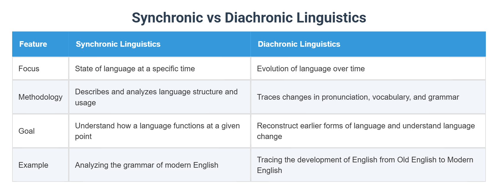 Synchronic vs Diachronic Linguistics