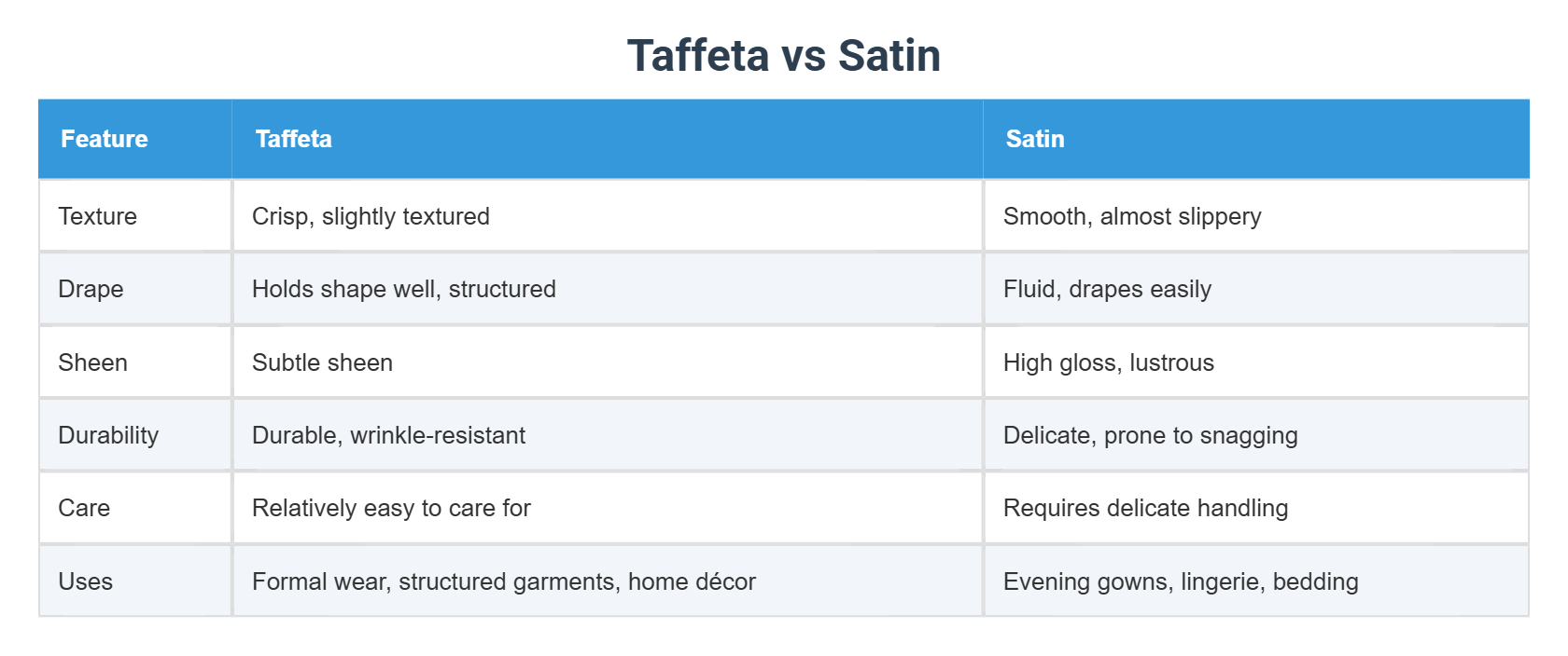 Taffeta vs Satin