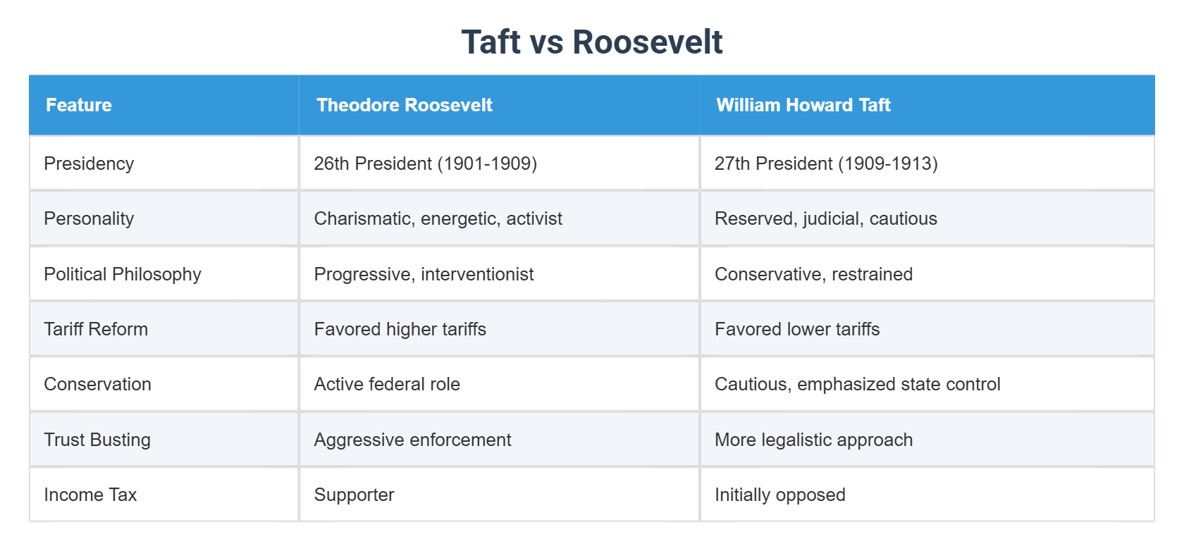 Taft vs Roosevelt