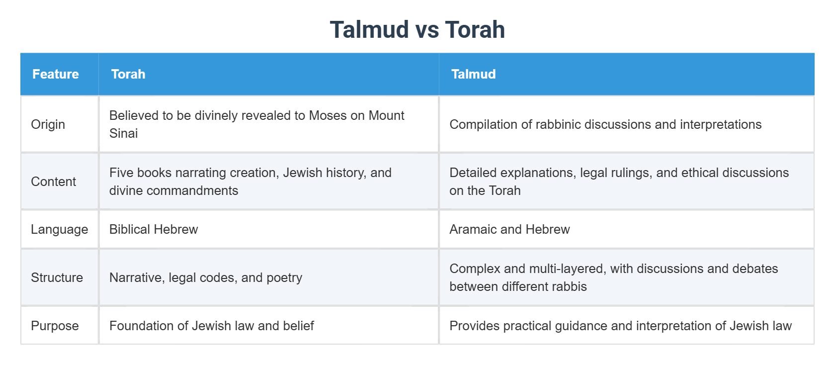 Talmud vs Torah
