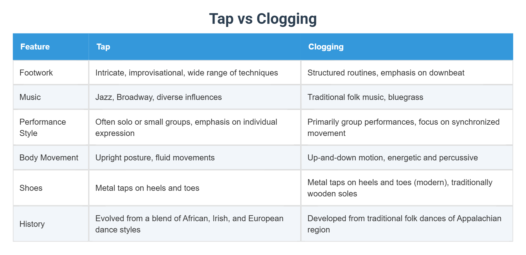 The Differences in Dance - Page 1 from 1