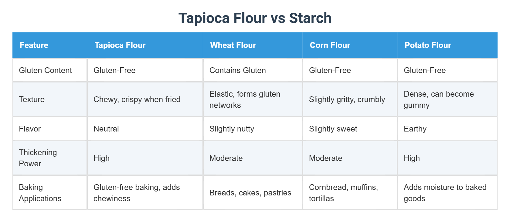 Tapioca Flour vs Starch