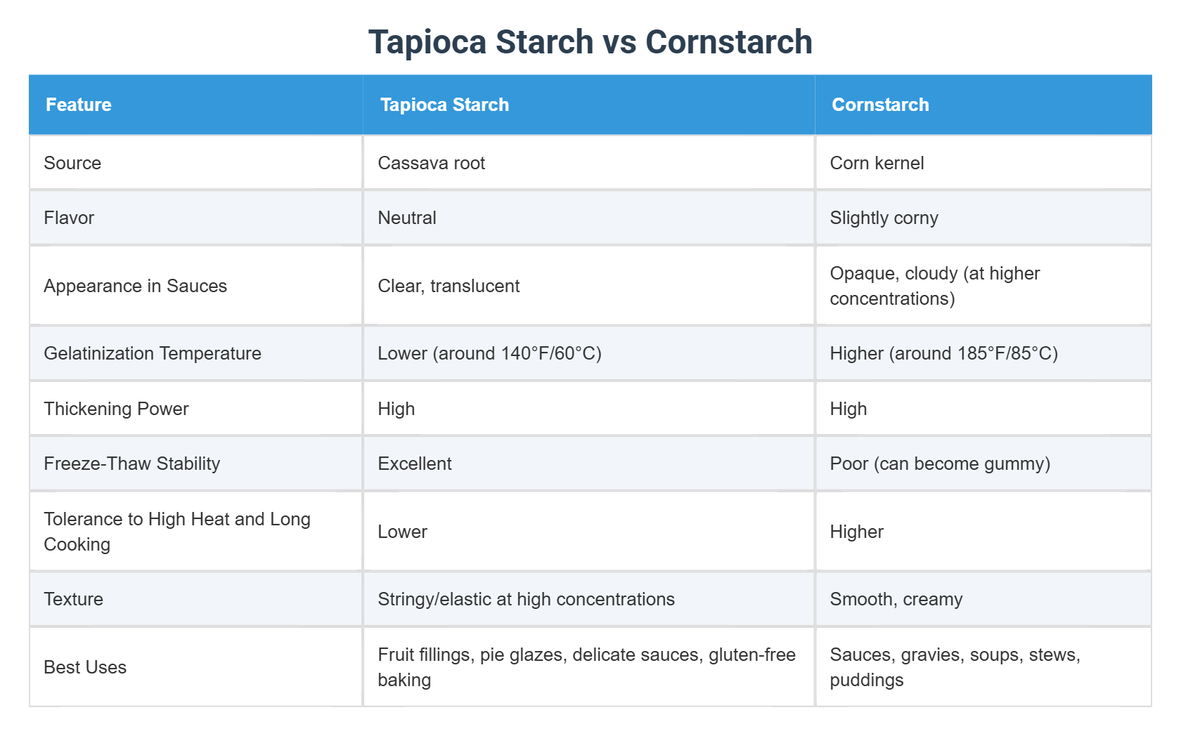 Tapioca Starch vs Cornstarch