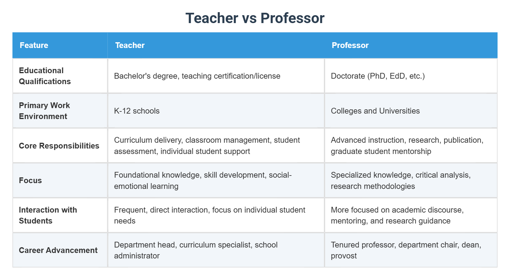 Teacher vs Professor