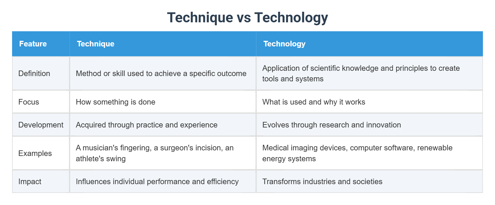 Technique vs Technology