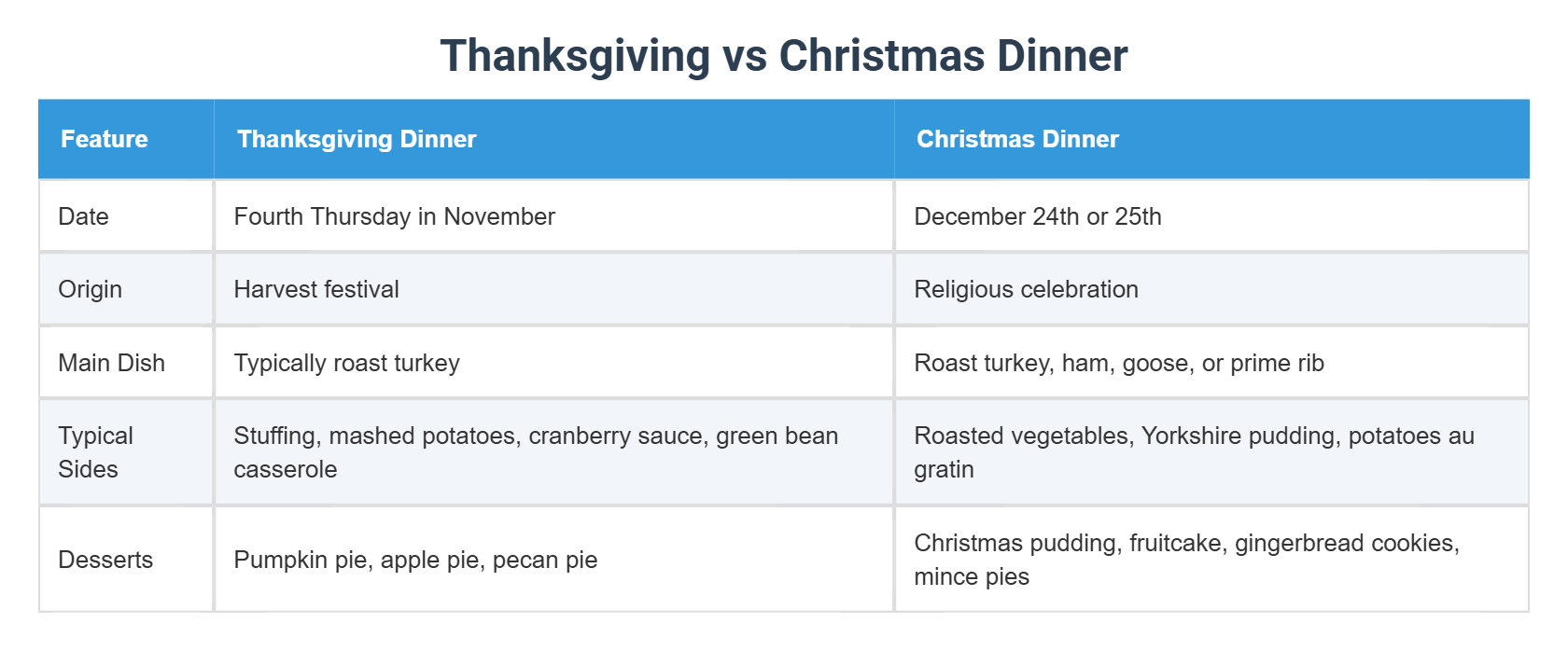 Thanksgiving vs Christmas Dinner
