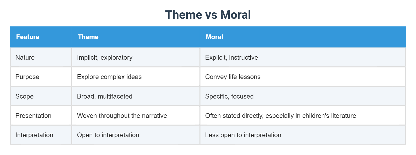 Theme vs Moral