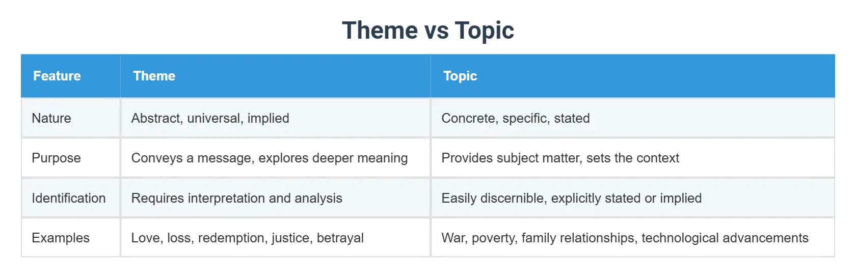 Theme vs Topic