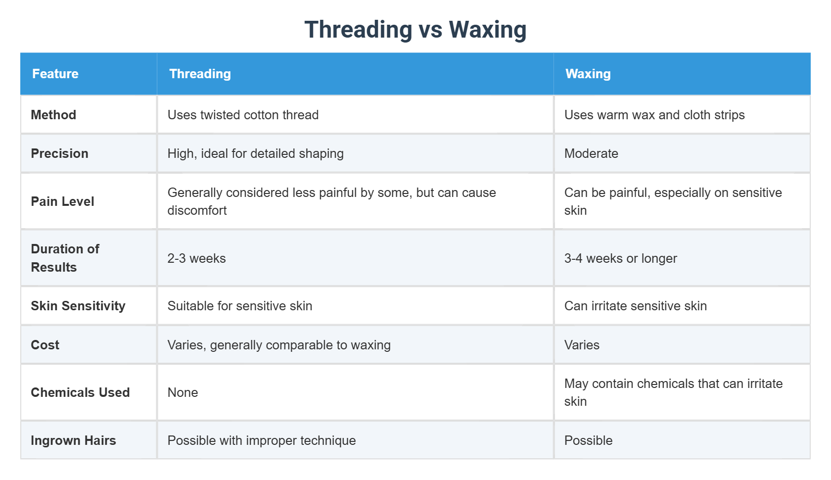 Threading vs Waxing