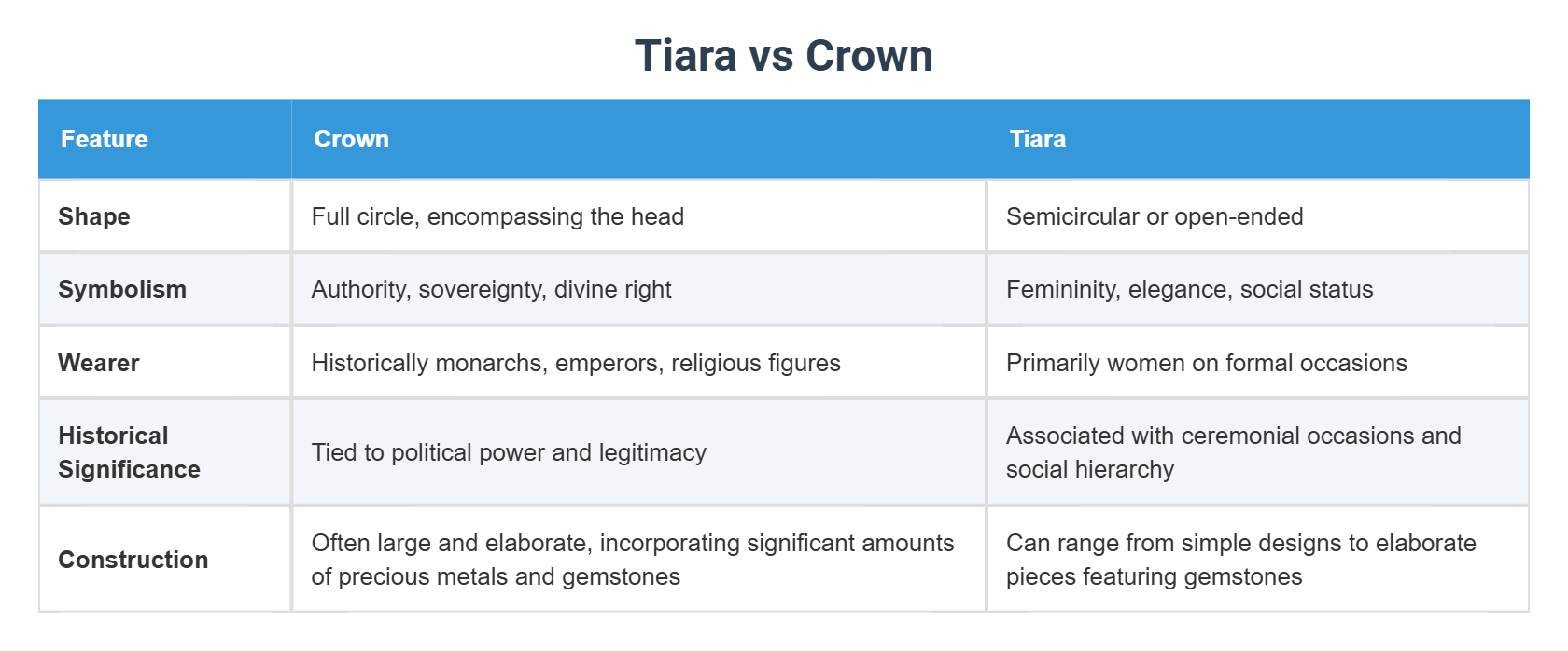 Tiara vs Crown