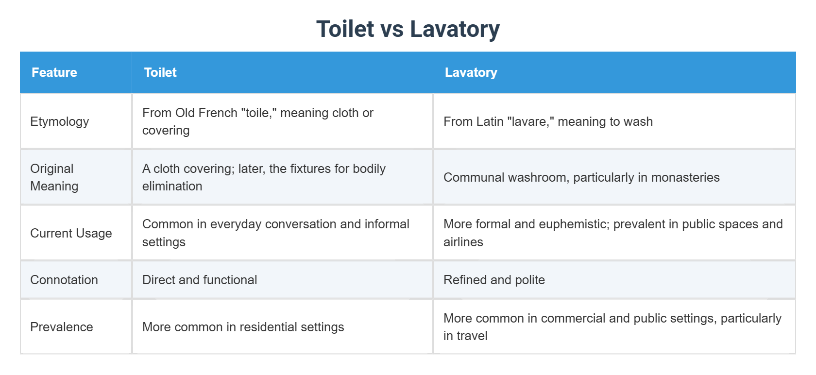 Toilet vs Lavatory