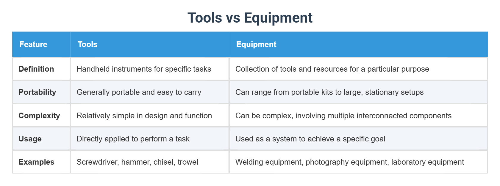 Tools vs Equipment