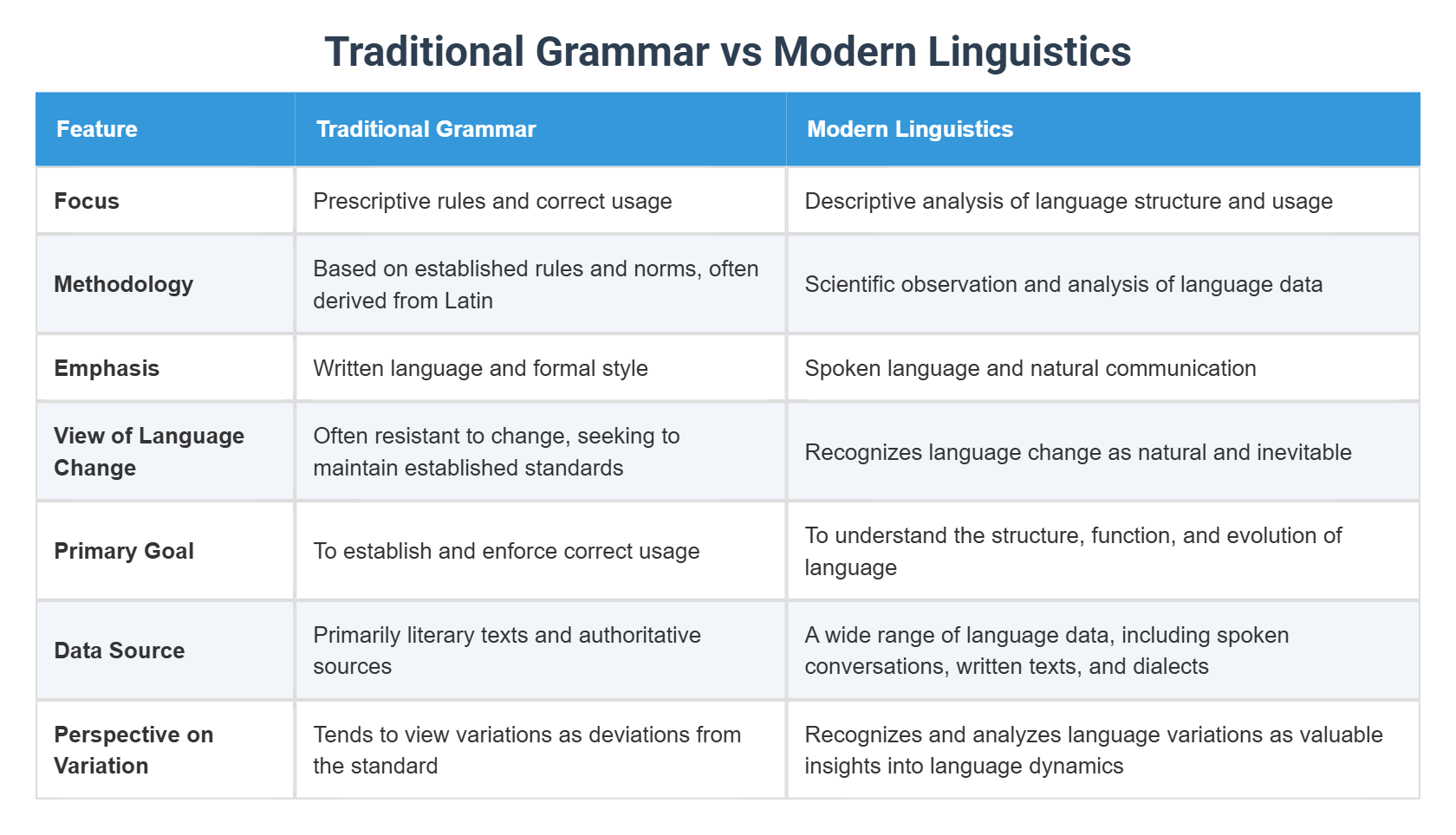 Traditional Grammar vs Modern Linguistics