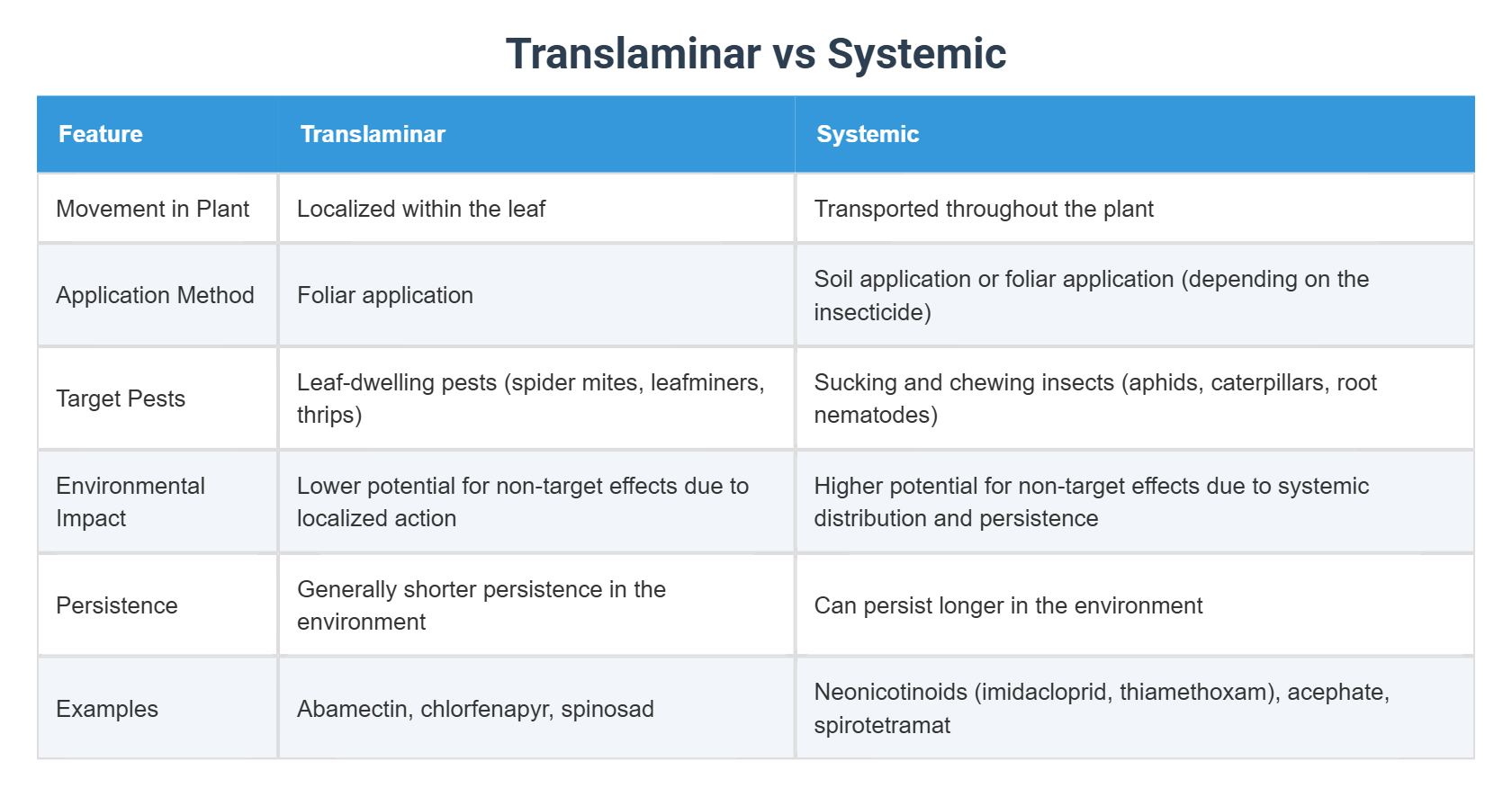 Translaminar vs Systemic