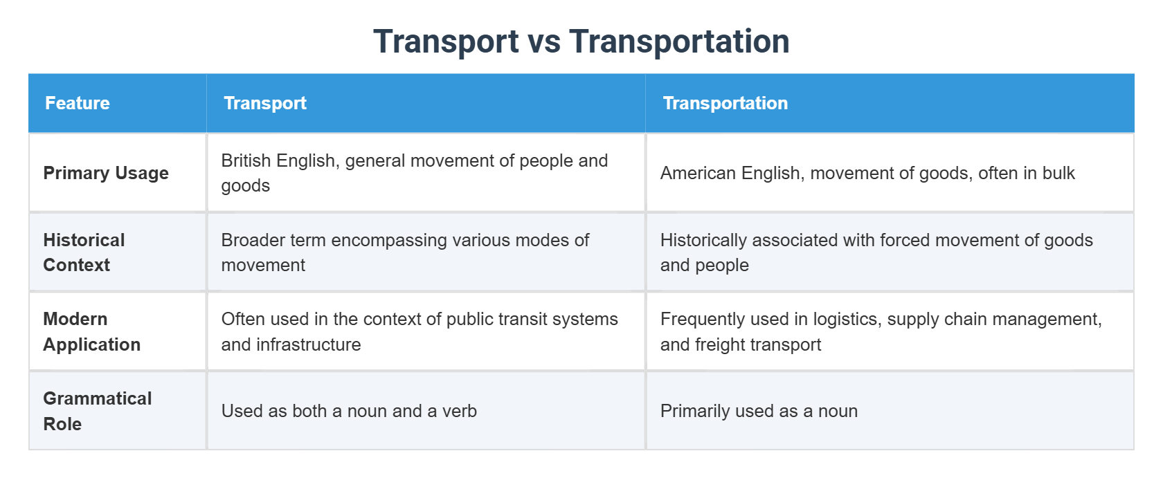 Transport vs Transportation