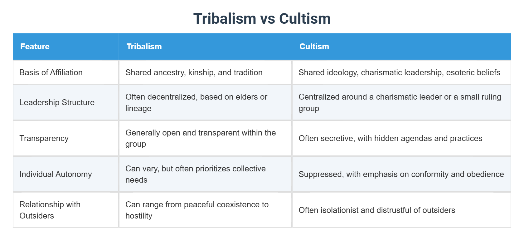 Tribalism vs Cultism