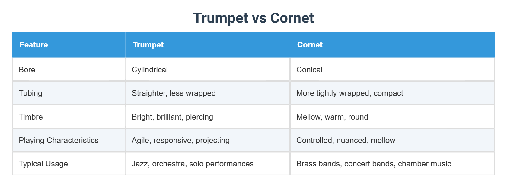 Trumpet vs Cornet