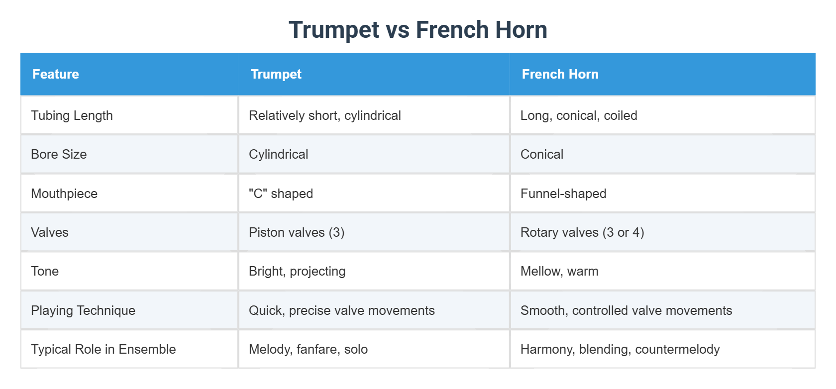 Trumpet vs French Horn