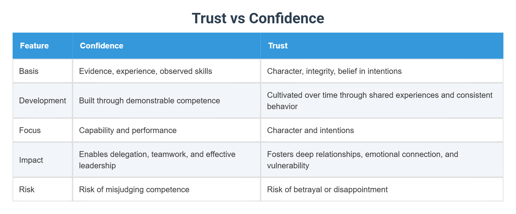 Trust vs Confidence