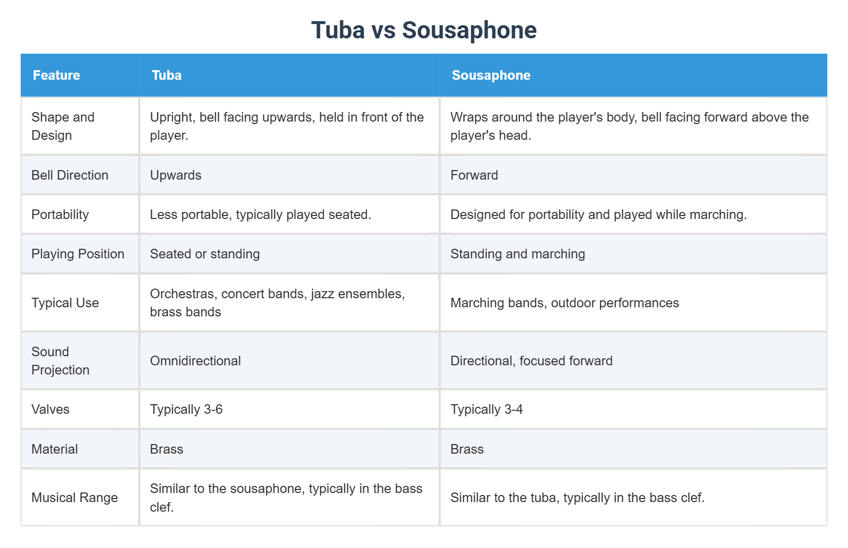 Tuba vs Sousaphone