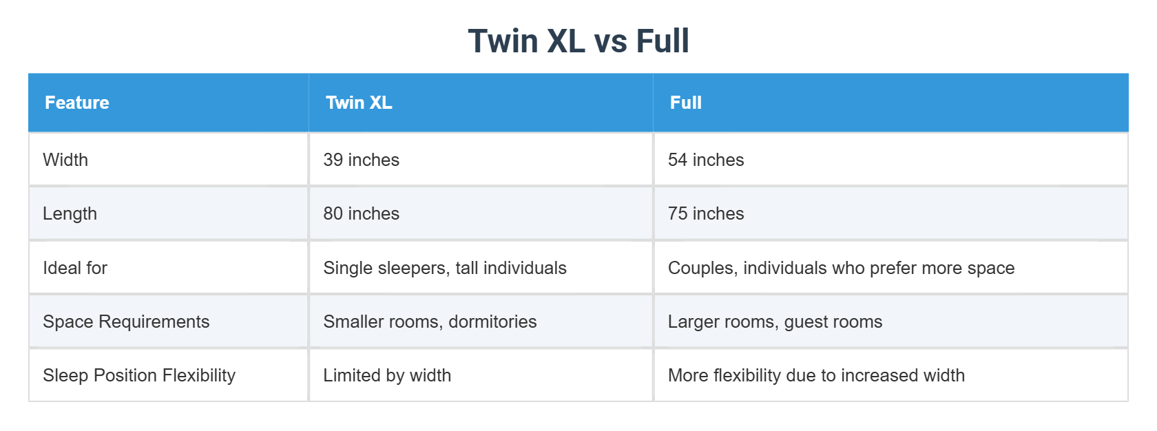 Twin XL vs Full