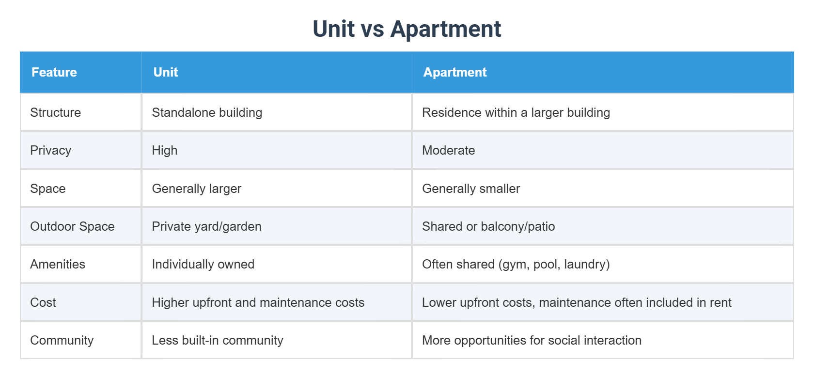 Unit vs Apartment