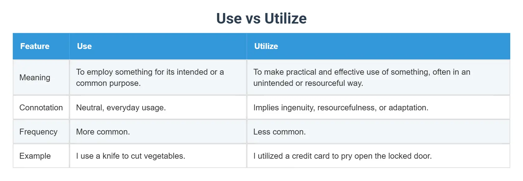 Use vs Utilize