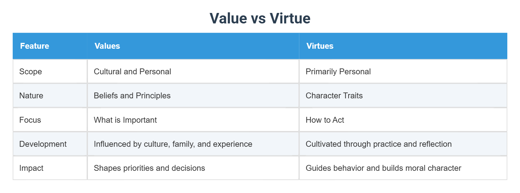 Value vs Virtue