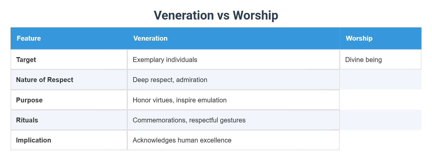 Veneration vs Worship