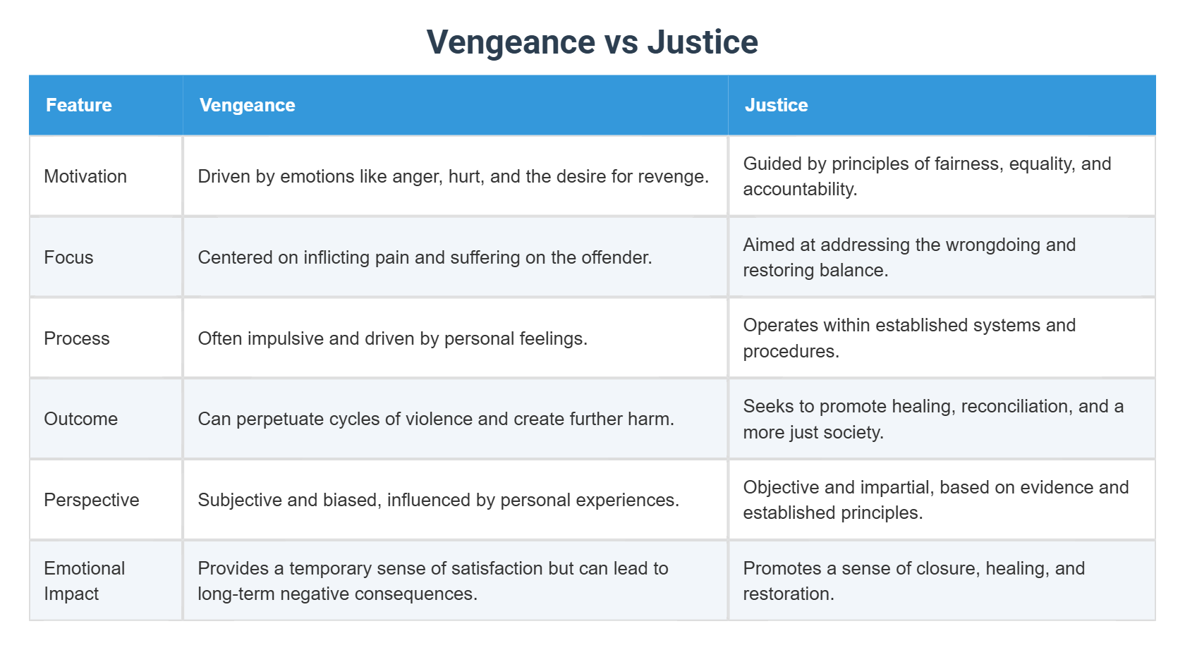 Vengeance vs Justice