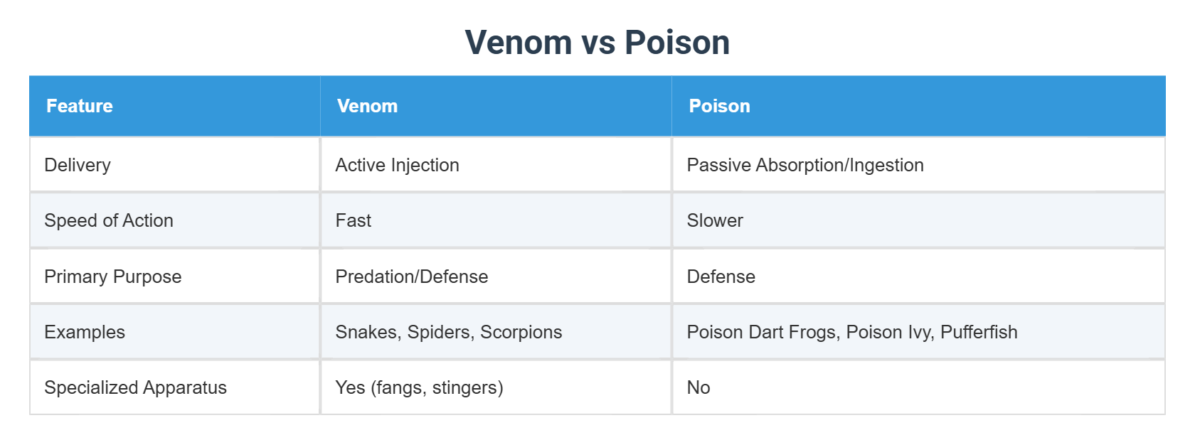 Venom vs Poison