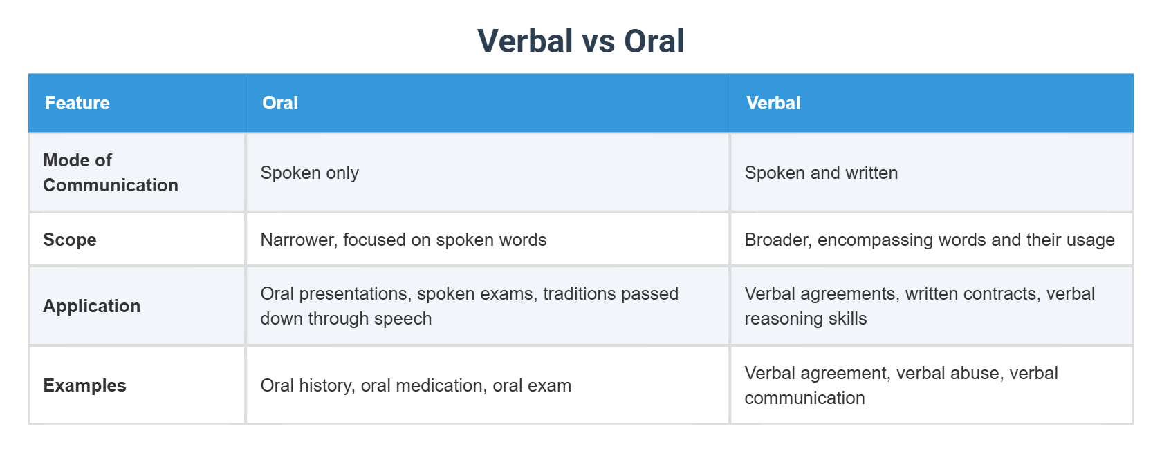 Verbal vs Oral